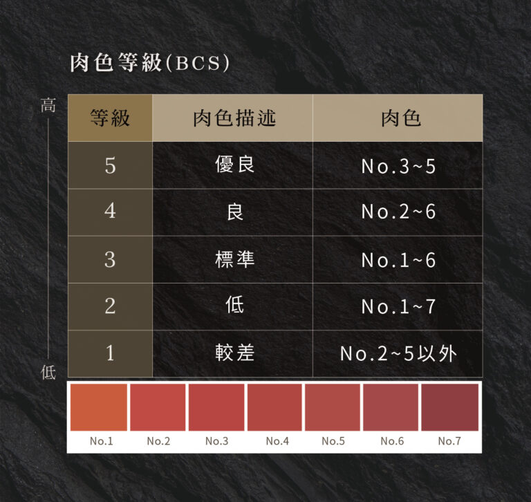 日本和牛怎麼挑？ 2 大指標看懂 A3、A4、A5 等級差異！ | 教父牛排 Danny's Steakhouse